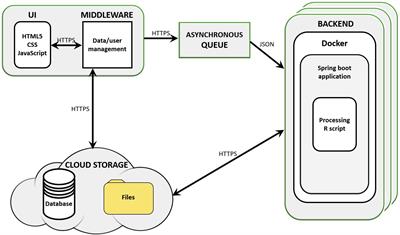 Frontiers | Simplicity DiffExpress: A Bespoke Cloud-Based Interface for ...