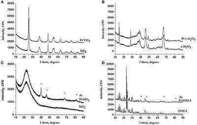 Frontiers | Glycerol to Glyceraldehyde Oxidation Reaction Over Pt-Based ...