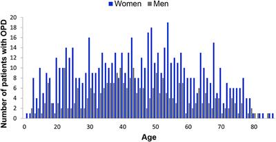 Frontiers | Insomnia in Patients Seeking Care at an Orofacial Pain Unit