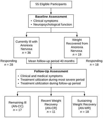 Frontiers | Treatment Utilization and Medical Problems in a Community ...