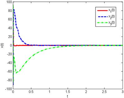 Frontiers | Quantized Sampled-Data Control for T-S Fuzzy System Using ...