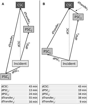 Frontiers | Pre-hospital Triage of Acute Ischemic Stroke Patients ...