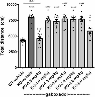 Frontiers | Gaboxadol Normalizes Behavioral Abnormalities in a Mouse ...