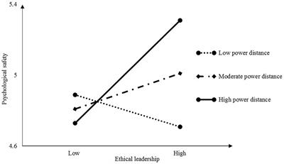 Frontiers | High-Power Distance Is Not Always Bad: Ethical Leadership ...