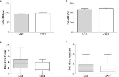 Frontiers | Modified Shuttle Test Distance Correlates With Peak Oxygen ...