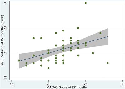 Frontiers | A Potential Association Between Retinal Changes, Subjective ...