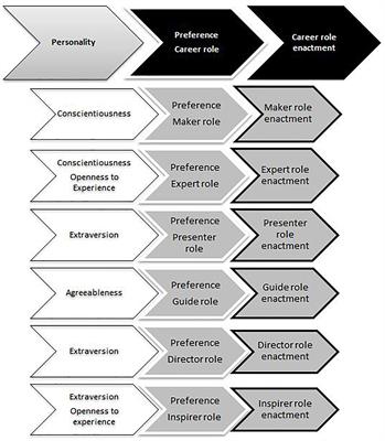 Frontiers | Personality Traits and Career Role Enactment: Career Role ...
