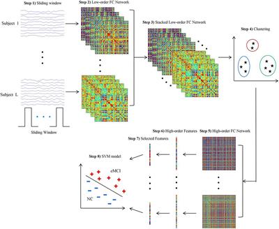 Frontiers | Resting State Dynamic Functional Connectivity in ...