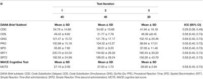 Frontiers | Performance on the DANA Brief Cognitive Test Correlates ...