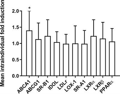 Frontiers | 4β-Hydroxycholesterol Signals From the Liver to Regulate ...