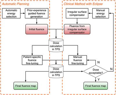 Frontiers | Automatic Planning of Whole Breast Radiation Therapy Using ...