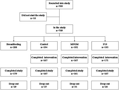 Frontiers | Feeding Infants Formula With Probiotics or Milk Fat Globule ...
