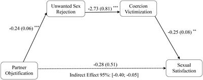 Frontiers | The Detrimental Effect of Sexual Objectification on Targets ...