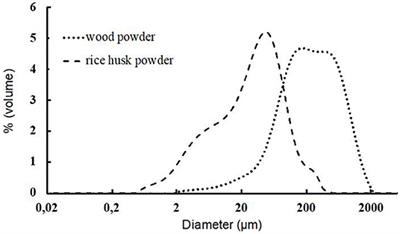 Frontiers | Influence of Rice Husk and Wood Biomass Properties on the ...