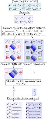 Frontiers | Coupled CP Decomposition of Simultaneous MEG-EEG Signals ...