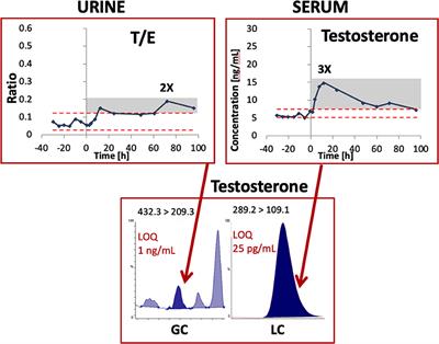 Frontiers | Fighting Doping in Elite Sports: Blood for All Tests!