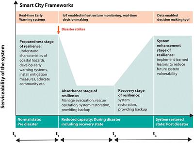 Frontiers | Increasing Coastal Disaster Resilience Using Smart City ...