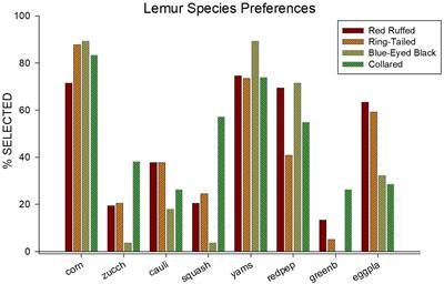 Frontiers | Selecting and Testing Environmental Enrichment in Lemurs