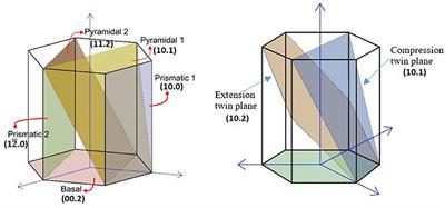 Frontiers | A Review on Developments in Magnesium Alloys