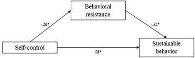 Frontiers | “Don’t Mind If I Do”: The Role of Behavioral Resistance in ...