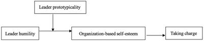 Frontiers | Leader Humility and Taking Charge: The Role of OBSE and ...