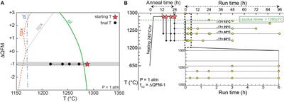 Frontiers | Forming Olivine Phenocrysts in Basalt: A 3D ...