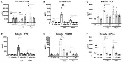 Frontiers | Distinct Immune Responses Elicited From Cervicovaginal ...