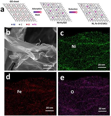 Frontiers | The Synergetic Effect of Ni and Fe Bi-metal Single Atom ...