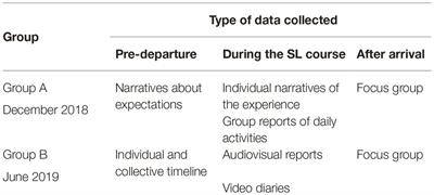 Frontiers | Social Impact of a Transformative Service-Learning ...