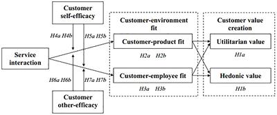 Frontiers | How to Improve Value Creation by Service Interaction: The ...