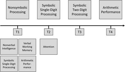 Frontiers | Symbolic Processing Mediates the Relation Between Non ...