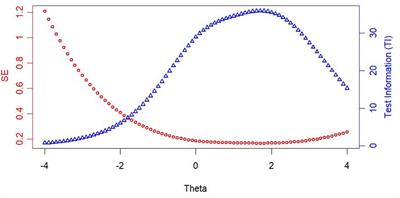 Frontiers | Development of a Computerized Adaptive Test for Separation ...