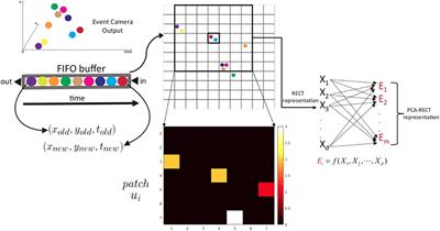 Frontiers | Low-Power Dynamic Object Detection and Classification With ...