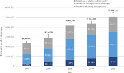 Frontiers | National Prescription Patterns of Antidepressants in the ...