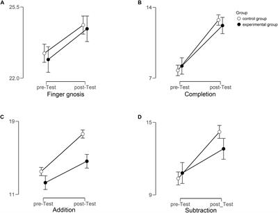 Frontiers | A Finger-Based Numerical Training Failed to Improve ...