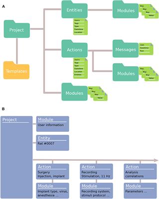 Frontiers | Experimental Pipeline (Expipe): A Lightweight Data ...