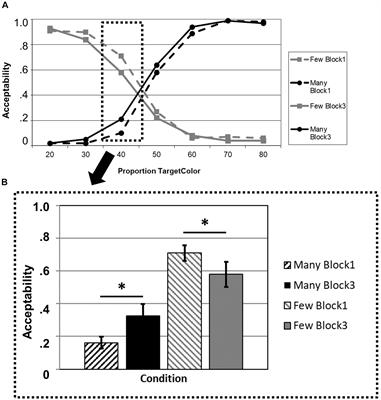 Frontiers | “Few” or “Many”? An Adaptation Level Theory Account for ...