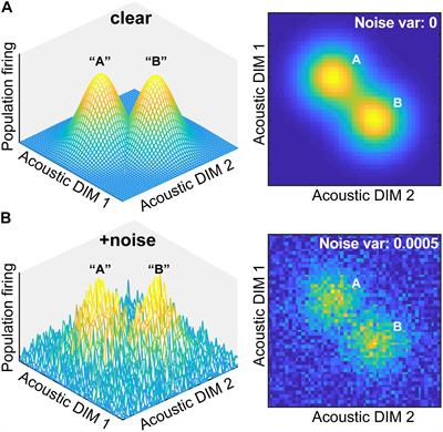 Frontiers | Effects of Noise on the Behavioral and Neural ...
