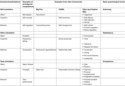 Frontiers | Towards an Integrative Taxonomy of Social-Emotional Competences