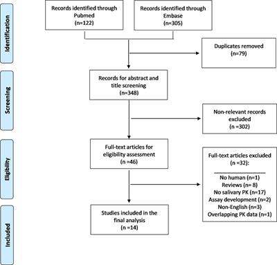 Frontiers | Saliva for Precision Dosing of Antifungal Drugs: Saliva ...