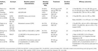 Frontiers | Phosphodiesterase-4 Inhibitors for Non-COPD Respiratory ...