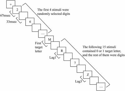 Frontiers | Action Real-Time Strategy Gaming Experience Related to ...