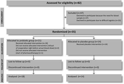 Frontiers | A Pilot Randomized Control Trial With the Probiotic Strain ...