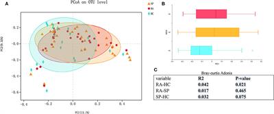 Frontiers | Self-Balance of Intestinal Flora in Spouses of Patients ...
