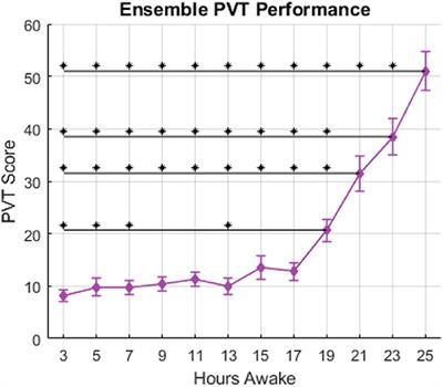 Frontiers | Machine Learning Models for the Classification of Sleep ...