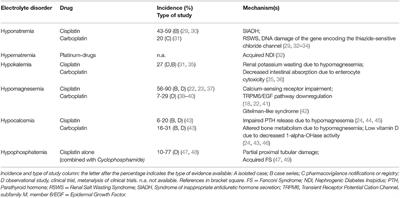 Frontiers | Electrolyte Disorders Induced by Antineoplastic Drugs