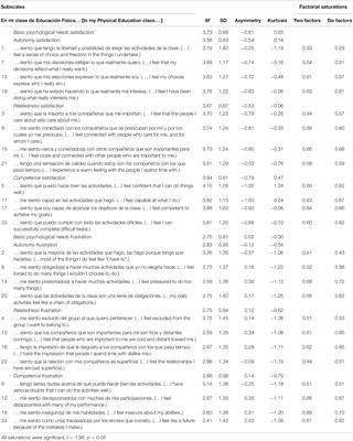 Frontiers | Mexican Basic Psychological Need Satisfaction and ...