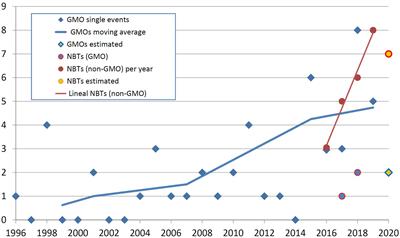 Frontiers | Gene Editing Regulation and Innovation Economics