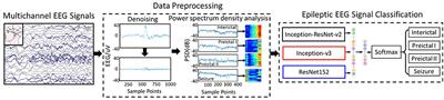 Frontiers | Deep Convolutional Neural Network-Based Epileptic ...