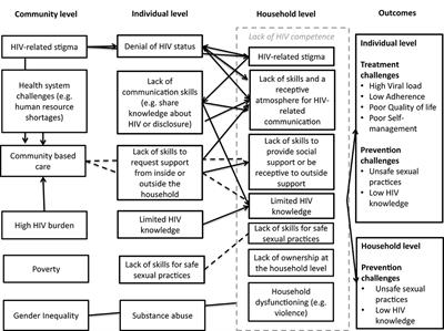 Frontiers | Households in HIV Care: Designing an Intervention to ...